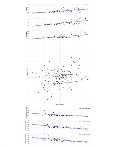 Distance Based Redundancy Analysis Identified In 114 Participants