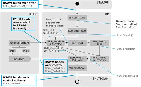 《我的classic Platform Autosar之路》 Bswm 模式管理二eshmax96717调试 Csdn博客