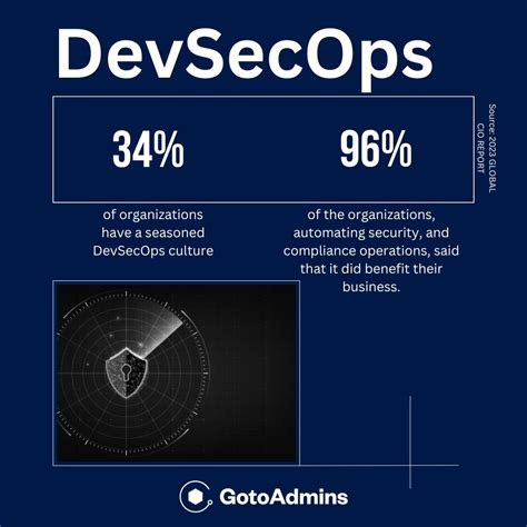 Gotoadmins On Linkedin Devsecops Digitaltransformation Devops Automatedsecurity