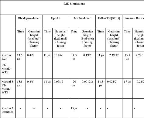 Table 1 From Evaluating The Efficiency Of The Martini Force Field To