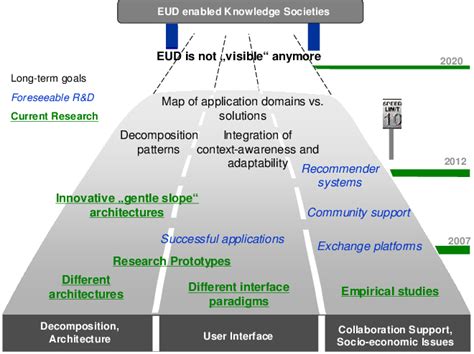 The Future Of End User Development Download Scientific Diagram