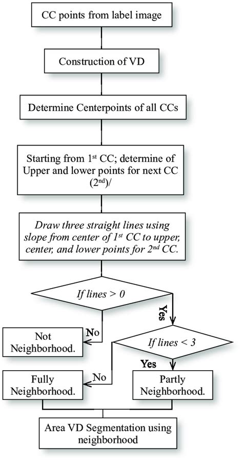 1 The Architecture Of The Framework For Determining Neighbors