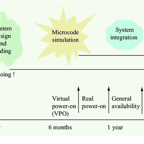 Pdf Ibm Eserver Z900 System Microcode Verification By Simulation The Virtual Power On Process