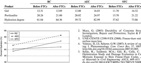 Evolution Of Hydration Products According To The Types Of Concrete Download Table