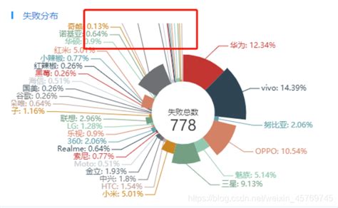 Ecahrts 饼图数据过多显示不全问题解决echarts 饼状图label显示不出来 Csdn博客