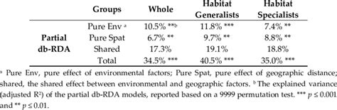 Variation Partitioning Based On The Partial Db Rda Analysis Using