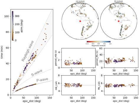 Automatic Amplitude And Period Measurements For Isc Magnitudes Estimations