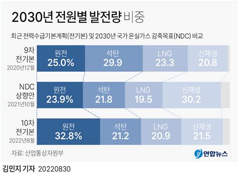 그래픽 2030년 전원별 발전량 비중 연합뉴스