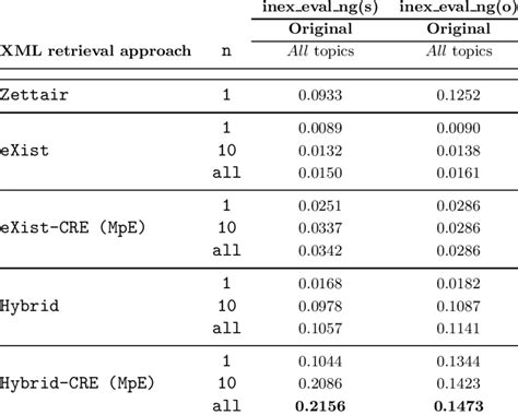 Mean Average Precision Values For The Xml Retrieval Approaches Using