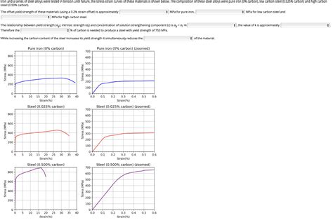 Solved Steel 050 Carbon The Offset Yield Strength Of