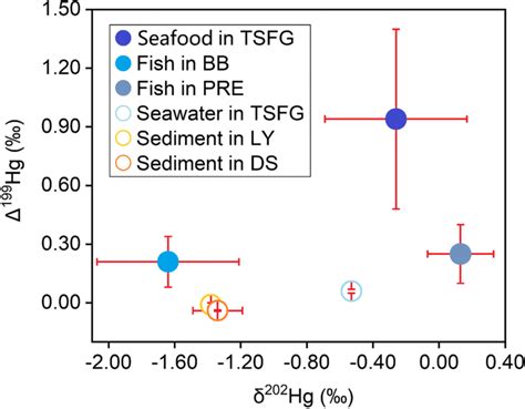 Comparison Of Mercury Isotopic Characteristics In Various Environmental