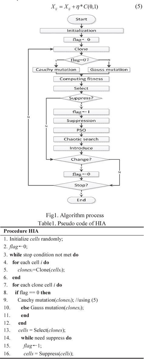 Table 1 From A Hybrid Immune Algorithm For Solving Dynamic Optimization Problems Semantic Scholar