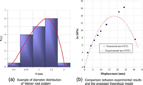 Parametric Analysis By Varying Diameter Distribution A Example Of Download Scientific Diagram