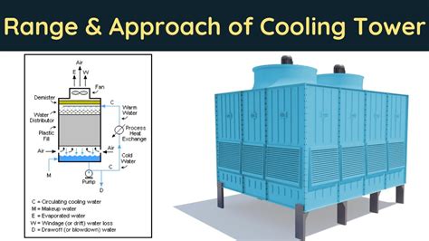 Cooling Tower Supply And Return Temperatures At Carlos Snyder Blog