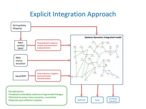 Integrating Biophysical And Socioeconomic Model Outputs Ppt