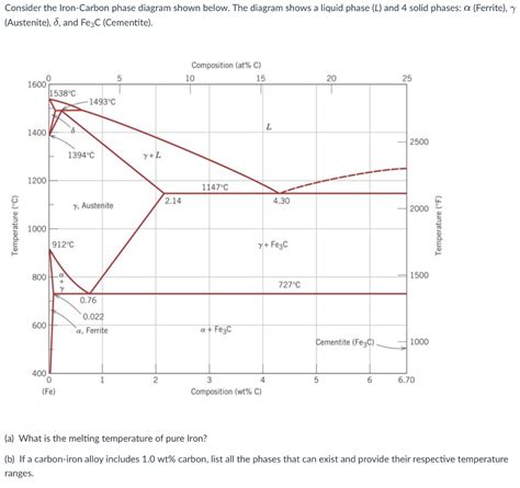 Solved Consider The Iron Carbon Phase Diagram Shown Below