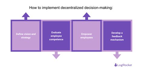 A Guide To Decentralized Decision Making Logrocket Blog