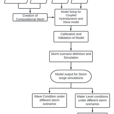 Pdf Assessing The Impact Of Storm Surges In Coastal Regions By Integrating Hydrodynamic And