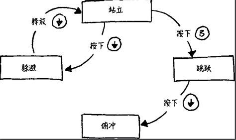 有限状态机小结 · 主页