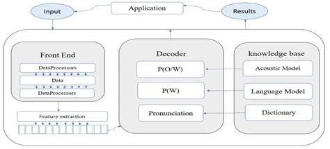The Structure Of General Speech Recognition System Download