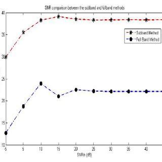 SNR Comparison Between The Subband And Fullband Methods Download Scientific Diagram
