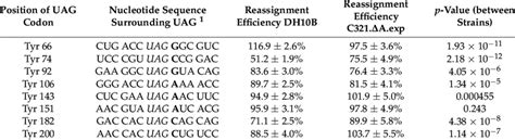 amber stop codon reassignment efficiency for single amber green