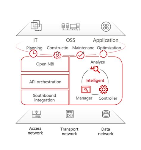 Imaster Autonomous Network Management And Control System