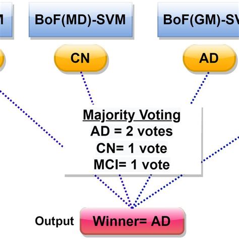 The Proposed Classification Method Using The Majority Voting Technique