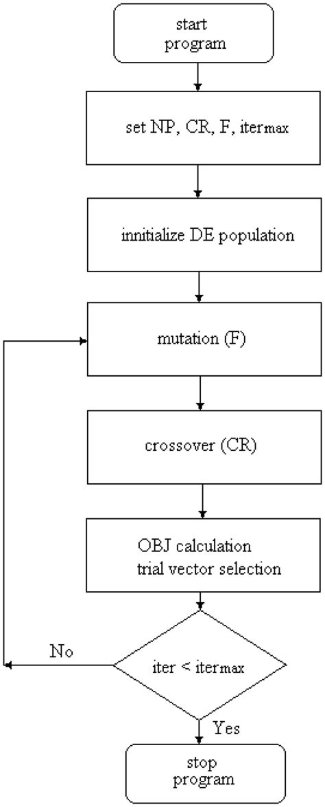 The Flow Diagram Of The De Optimization De Differential Evolution Download Scientific Diagram