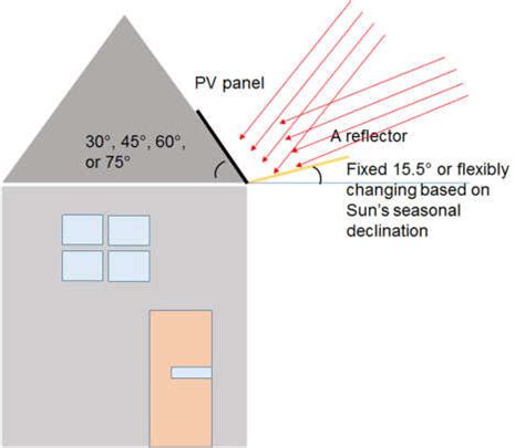 Schematic Of PV Panel Array With A Reflector Longi PV Panels Were Download Scientific Diagram