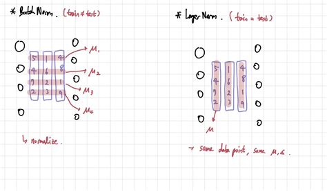 Cs231n 과제2 Q2 Batch Normalization