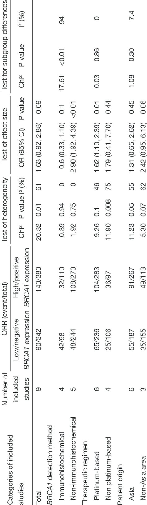 Subgroup Analysis On Objective Response Rate Among Cancer Patients Download Table