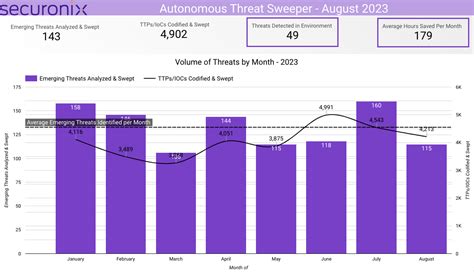 Securonix Threat Labs Monthly Intelligence Insights August 2023 Securonix
