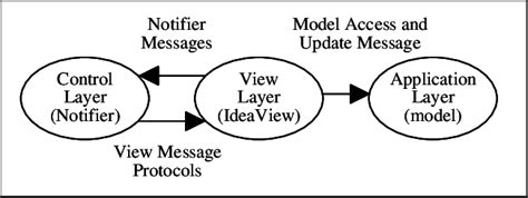 The Implementation Of The MVC Paradigm In IDEA Download Scientific Diagram