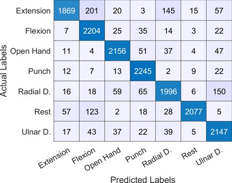 Confusion Matrix Of Cubic Svm And Hht Based Approach Download Scientific Diagram