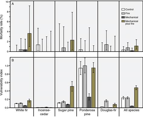 Large Tree A Observed Mortality Rate 2003 2009 And B Projected Download Scientific
