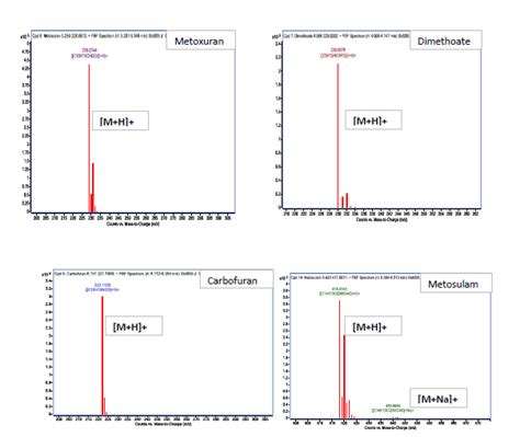 Mass Spectrum Of Metoxuran Dimethoate Carbofuran And Metosulam Download Scientific Diagram