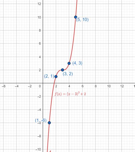 Begin By Graphing The Standard Cubic Function Fxx3 Quizlet