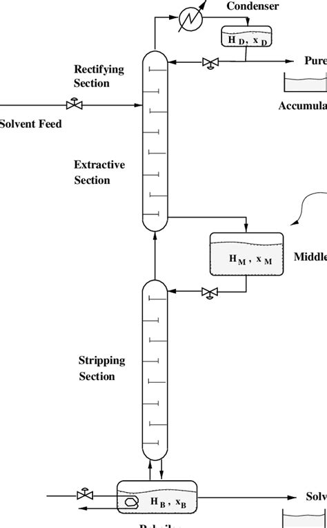 Batch Extractive Distillation With A Middle Vessel Simultaneous Removal Download Scientific