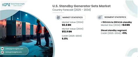 U S Standby Generator Sets Market Size Statistics Report 2025 2034