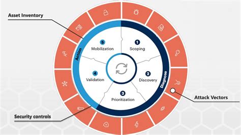 Exposure Management The Evolution Of Vulnerability Management Gartner Has Said The World