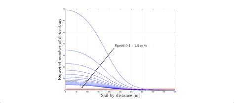 Expected Number Of Detections As A Function Of Sail By Distance Download Scientific Diagram