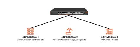 What You Need To Know About LLDP And LLDP MED Fiberroad Technology