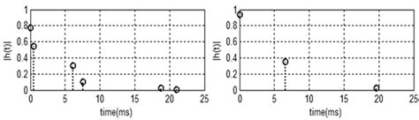 The Normalized Impulse Response Of The Uac Model Download Scientific