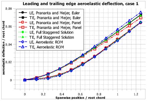 Static Aeroelasticity Using High Fidelity Aerodynamics In A Staggered
