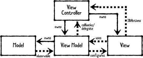 Implementación De La Pantalla De Inicio De Sesión Con El Patrón De