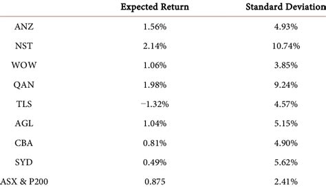 Expected Return And Standard Deviation Download Scientific Diagram