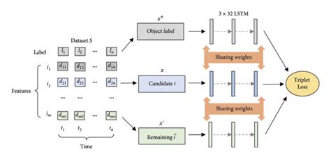 Ddos Attack Feature Selection Model Ltn Download Scientific Diagram