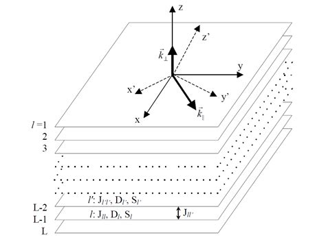 Plotting Plot Multiple Layers Of Distinct Symmetric Planes