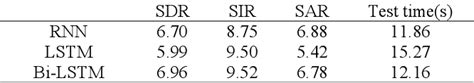 Table 1 From Monaural Speech Separation Of Specific Speaker Based On Deep Learning Semantic